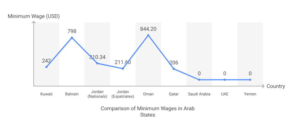 Minimum Wage in Kuwait 2025: What Workers Need to Know