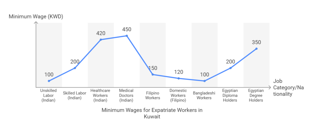 Minimum Wage in Kuwait 2025: What Workers Need to Know